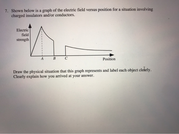 Solved 7. Shown below is a graph of the electric field | Chegg.com