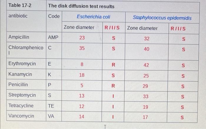 Solved Table 17-2 The disk diffusion test results antibiotic | Chegg.com