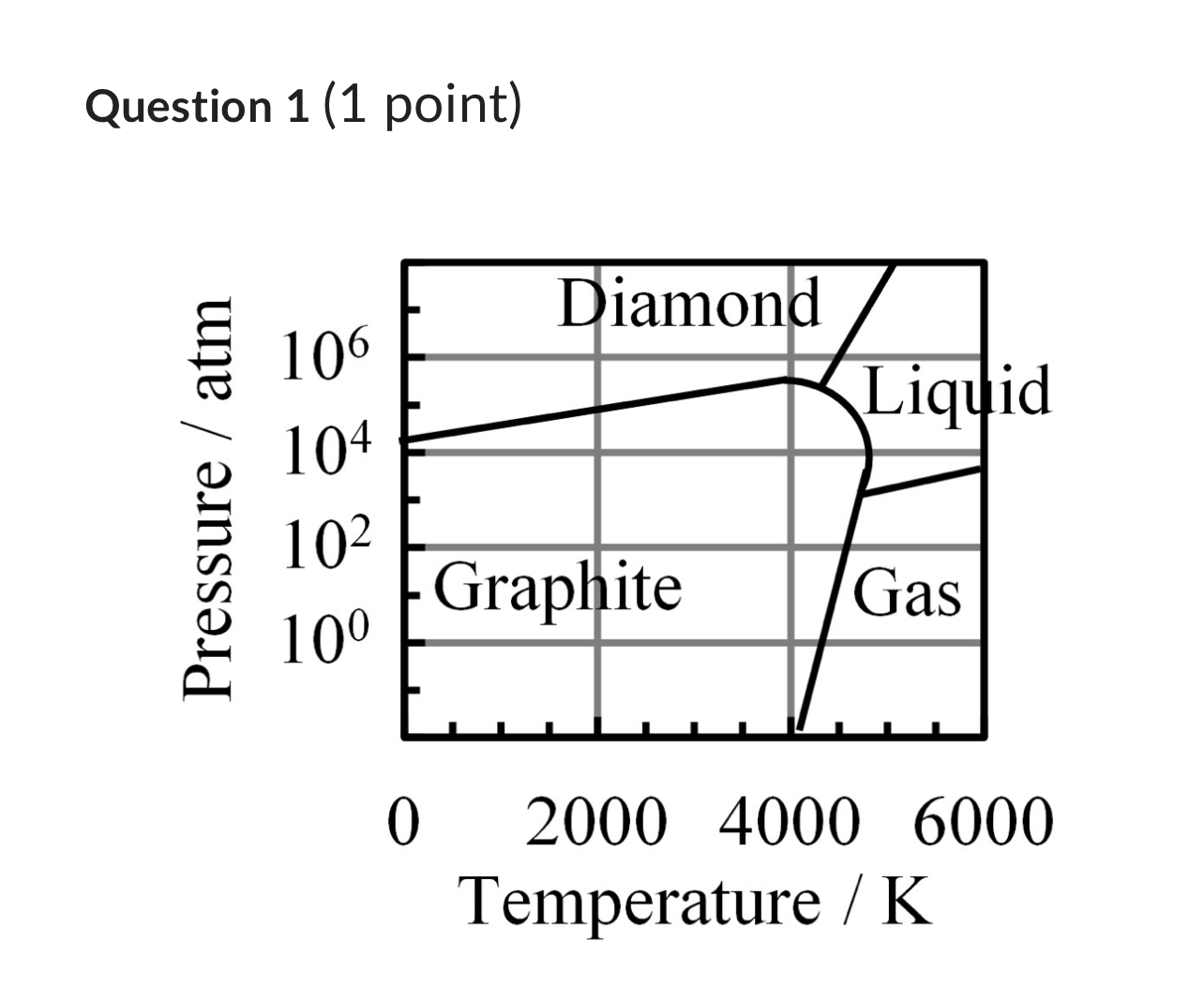 Solved Question 1 ﻿Which phase of carbon is mosg stable at | Chegg.com