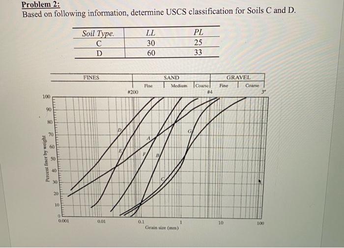 Solved Problem 2: Based on following information, determine | Chegg.com