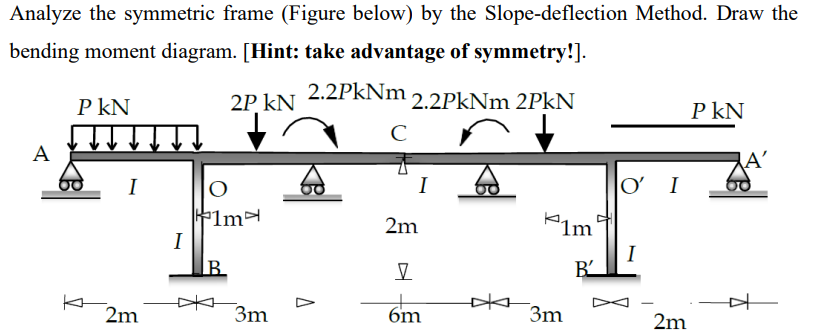 Solved Analyze the symmetric frame (Figure below) ﻿by the | Chegg.com