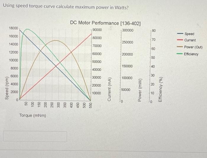 Solved Using speed torque curve calculate maximum power in | Chegg.com