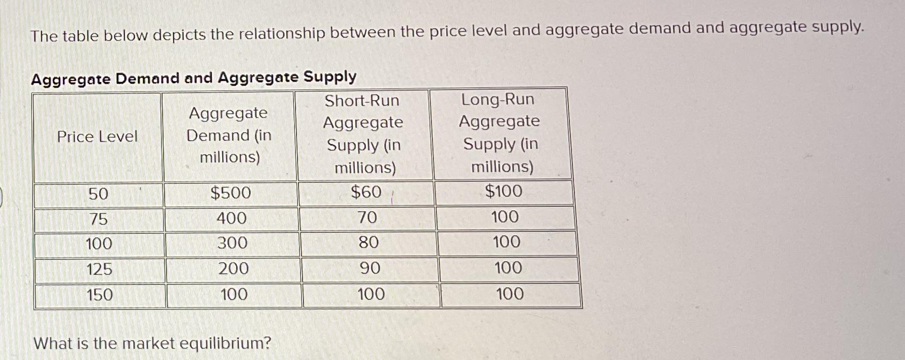 Solved The table below depicts the relationship between the | Chegg.com