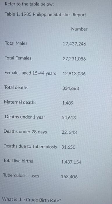 Solved Refer to the table below: Table 1. 1985 Philippine | Chegg.com