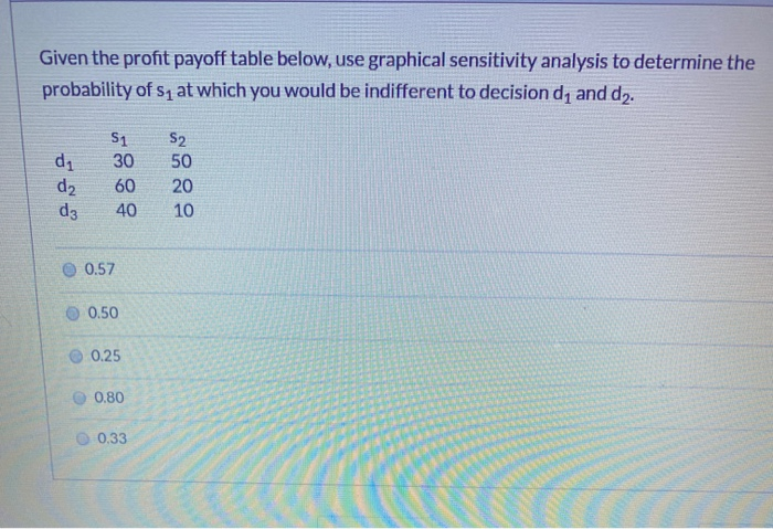 Solved Given the profit payoff table below, use graphical | Chegg.com