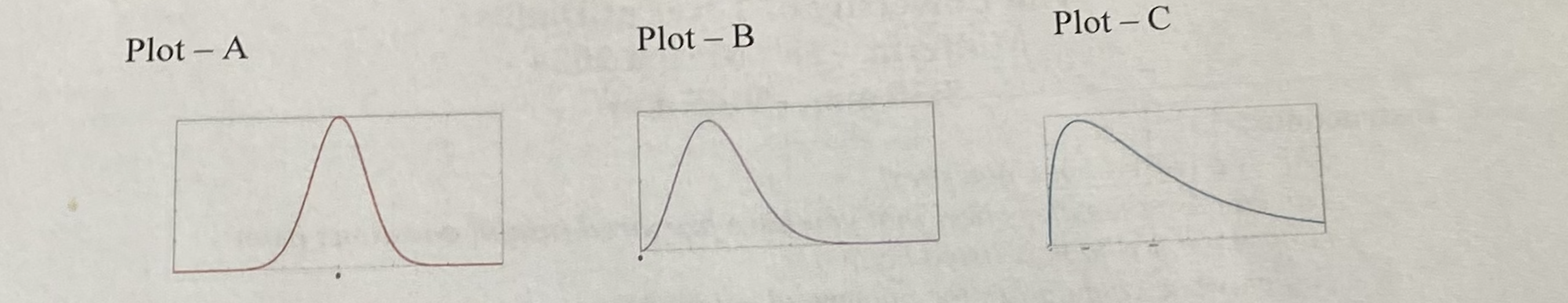 Solved Plot - ﻿APlot-C The following three plots correspond | Chegg.com