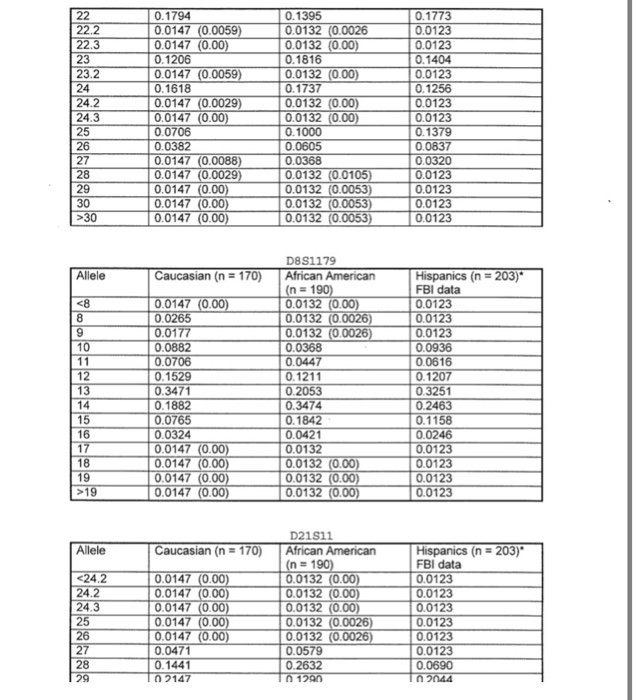Calculate the random match probability of the | Chegg.com