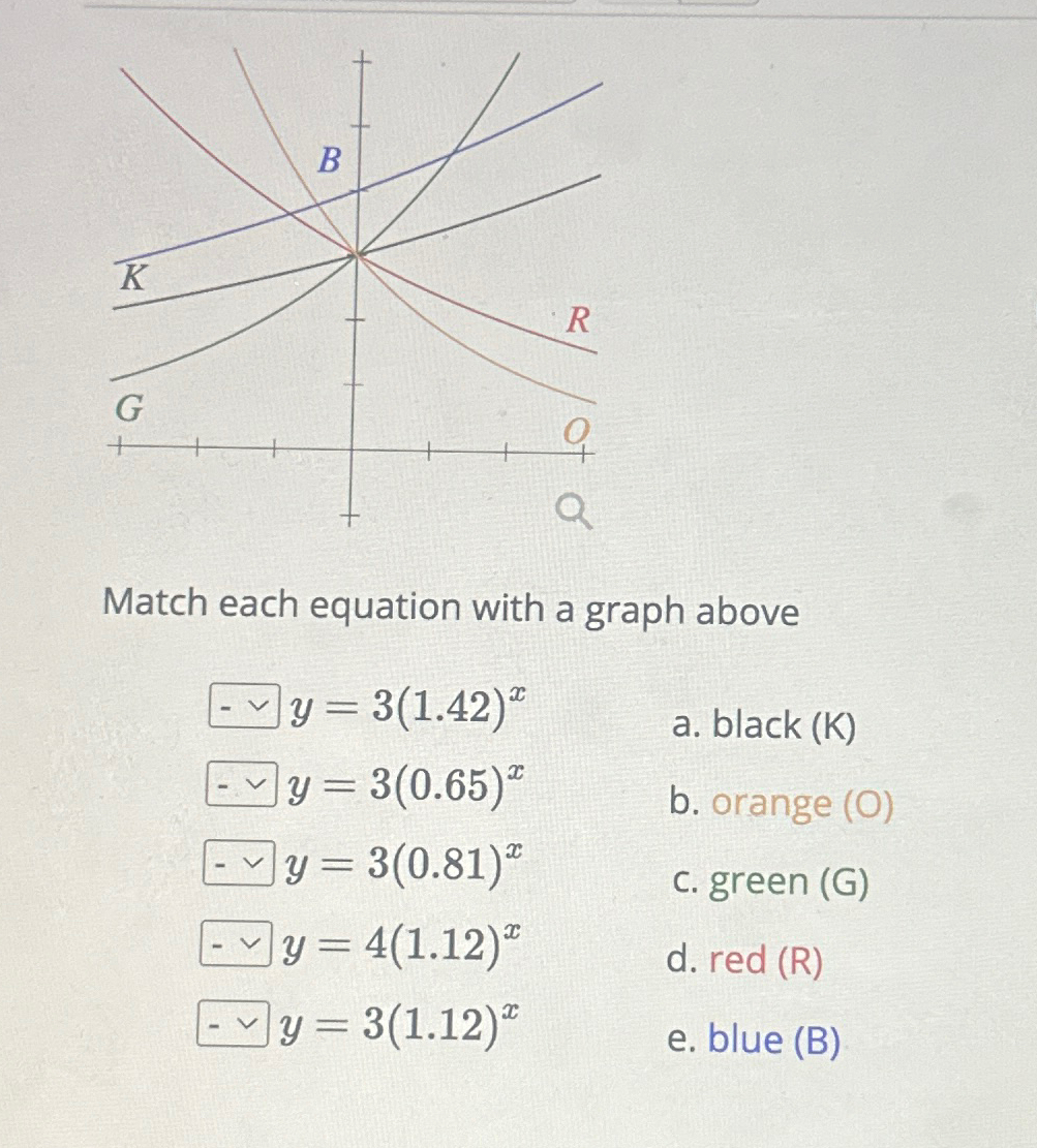 Solved Match each equation with a graph | Chegg.com