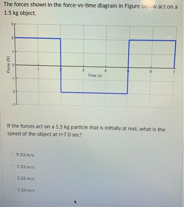 Solved The forces shown in the force-vs-time diagram in | Chegg.com