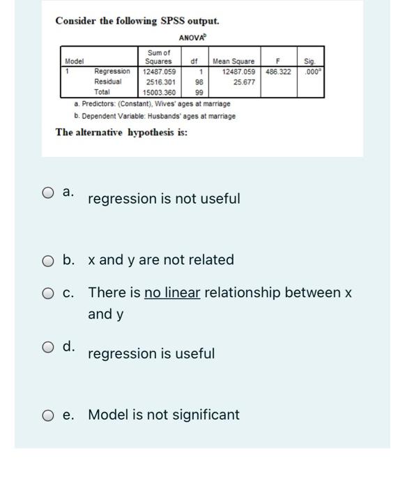 Solved F 486.322 Sig. 000 1 Consider the following SPSS | Chegg.com