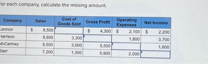 Solved For each company, calculate the missing amount. | Chegg.com