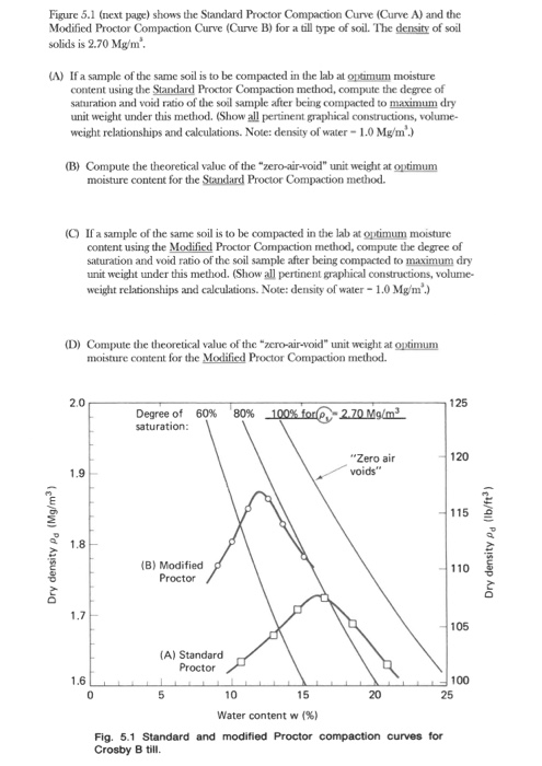 Solved Figure 5.1 (next page) shows the Standard Proctor | Chegg.com