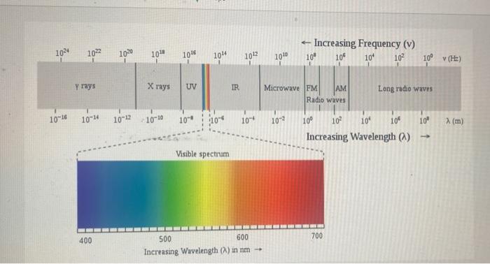 Solved PROPERTIES OF LIGHT Light is an electromagnetic wave. | Chegg.com