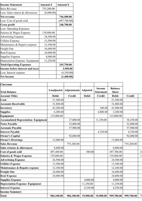 Solved Income Statement Amounts Amount Sales Revenue | Chegg.com