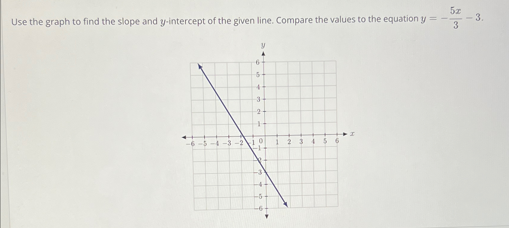 Solved Use the graph to find the slope and y-intercept of | Chegg.com