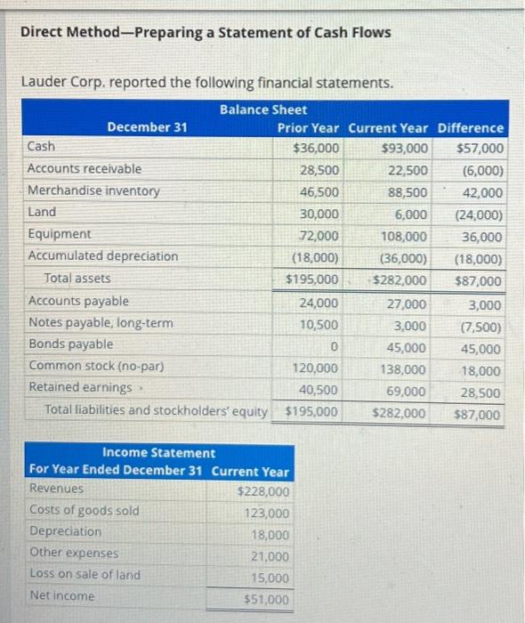 Solved Direct Method-Preparing a Statement of Cash Flows | Chegg.com