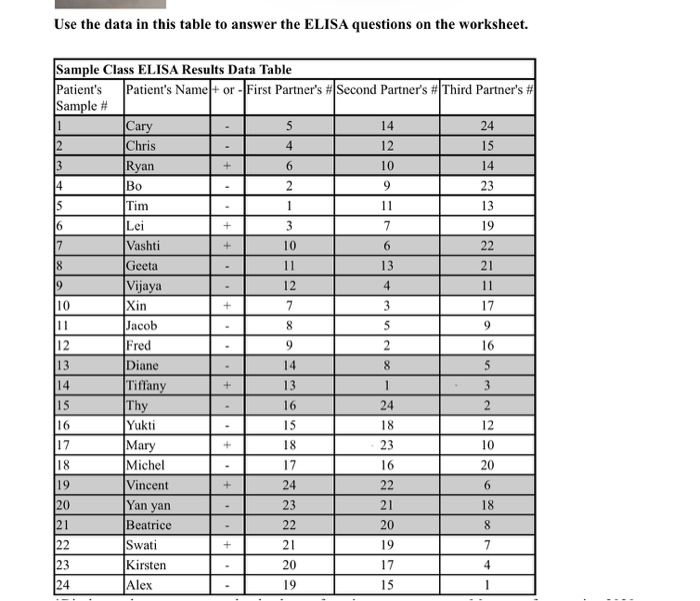 Use the data in this table to answer the ELISA | Chegg.com