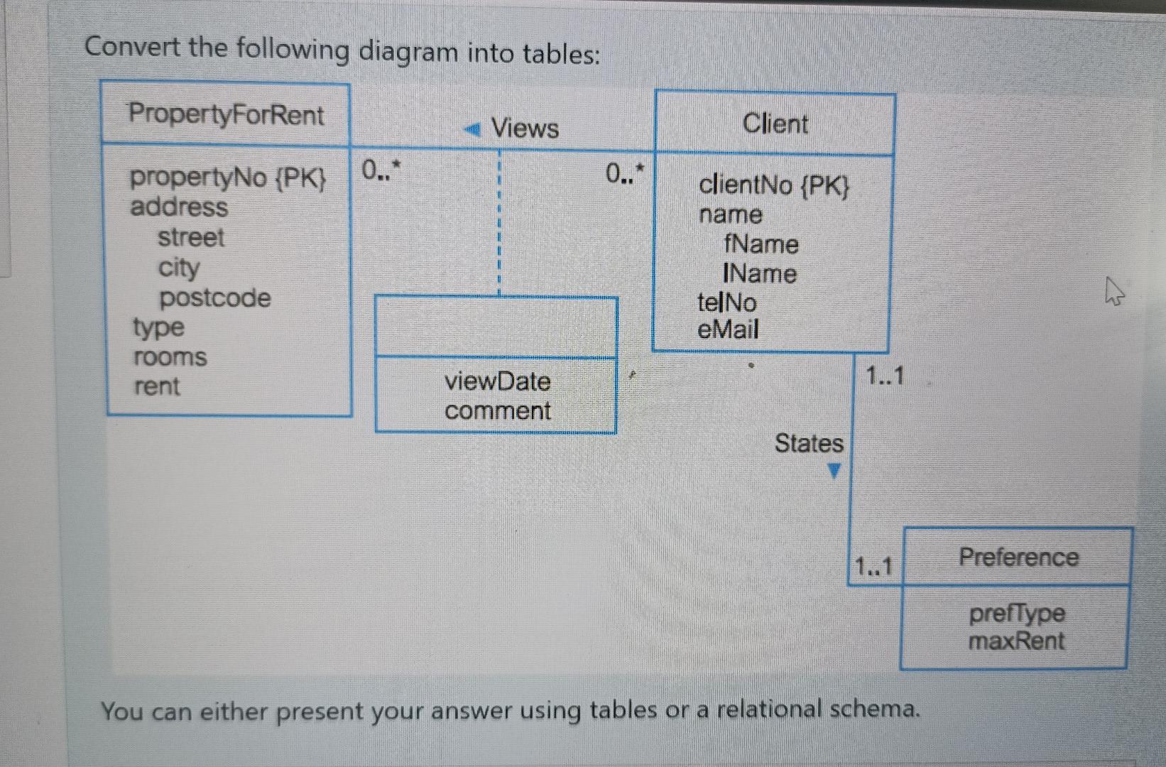 Solved Convert the following diagram into tables: Property | Chegg.com