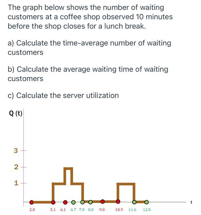 Solved The graph below shows the number of waiting customers | Chegg.com