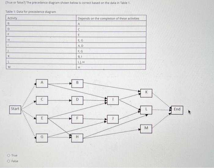 Solved [True or faise?] The precedence diagram shown below | Chegg.com