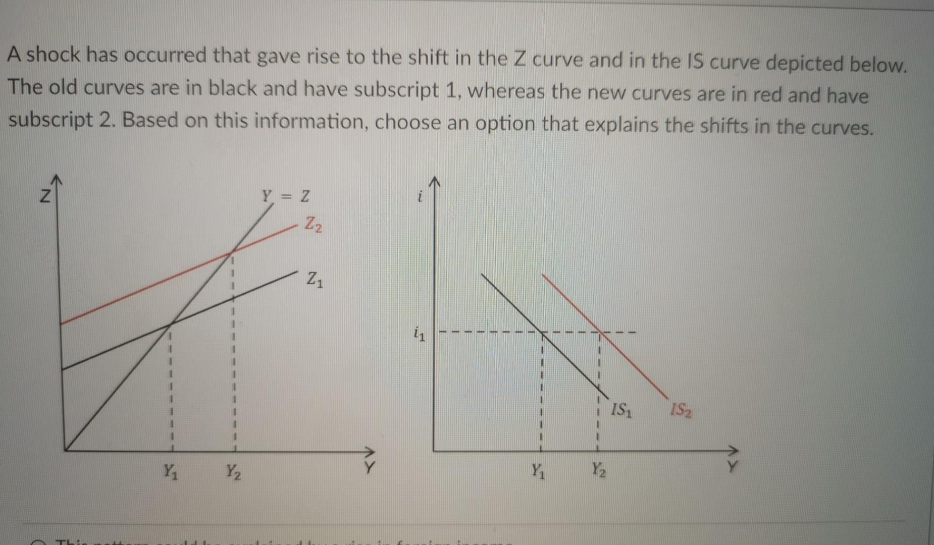 Solved A shock has occurred that gave rise to the shift in | Chegg.com