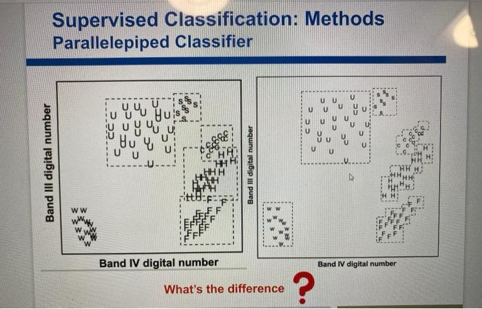 Solved Supervised Classification: Methods Parallelepiped | Chegg.com