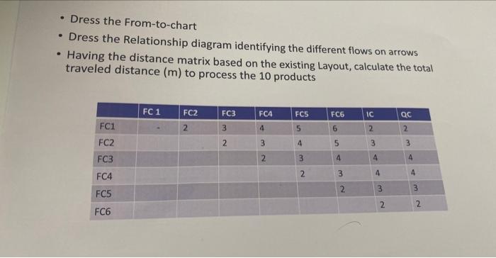 - Dress the From-to-chart - Dress the Relationship | Chegg.com