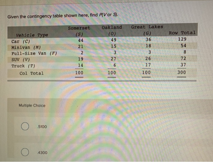 Solved Given the contingency table shown here, find alvor | Chegg.com