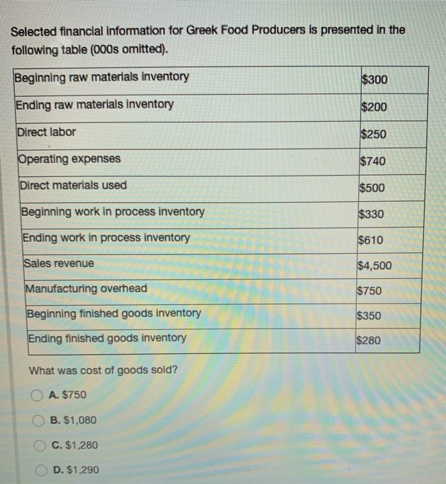 Solved Selected financial information for Greek Food | Chegg.com