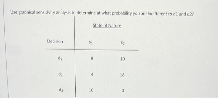 Solved Use graphical sensitivity analysis to determine at | Chegg.com