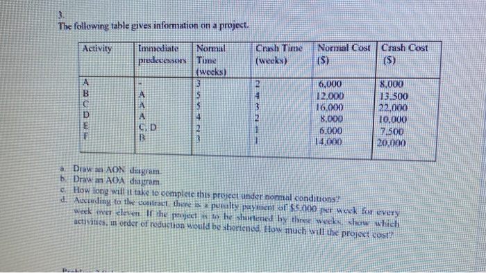 Solved 3 The following table gives infomation on a project. | Chegg.com Solved 3 The following table gives infomation on a project. | Chegg.com