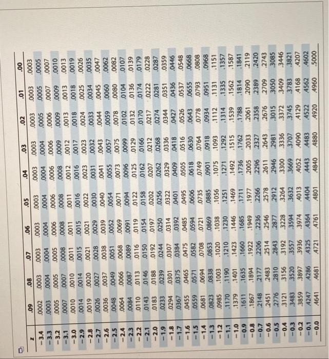 Solved Find the indicated probability using the standard | Chegg.com