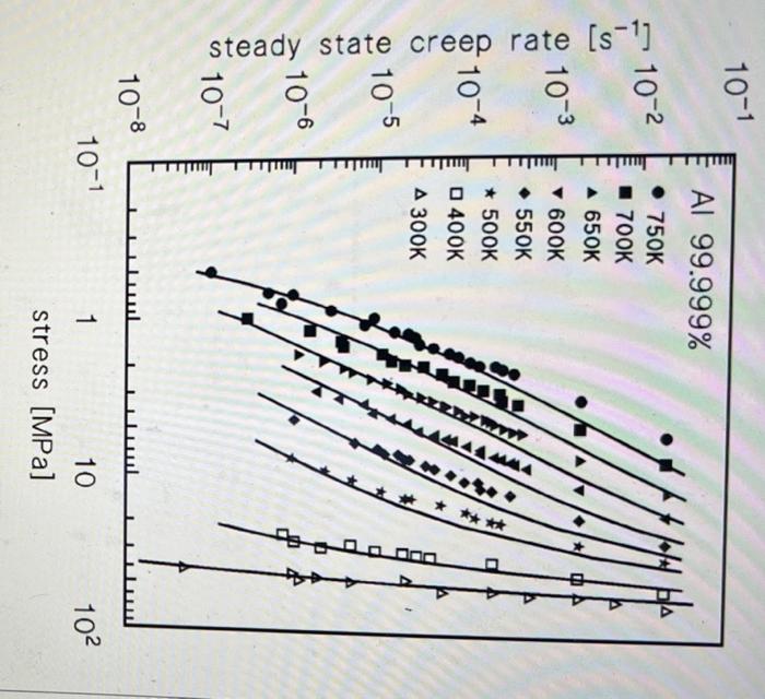 Below is the creep graph of commercially pure | Chegg.com