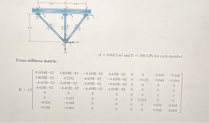 Solved 8 ft -8 ft Truss stiffness matrix: K = AE 2 k 6 ft -5 | Chegg.com