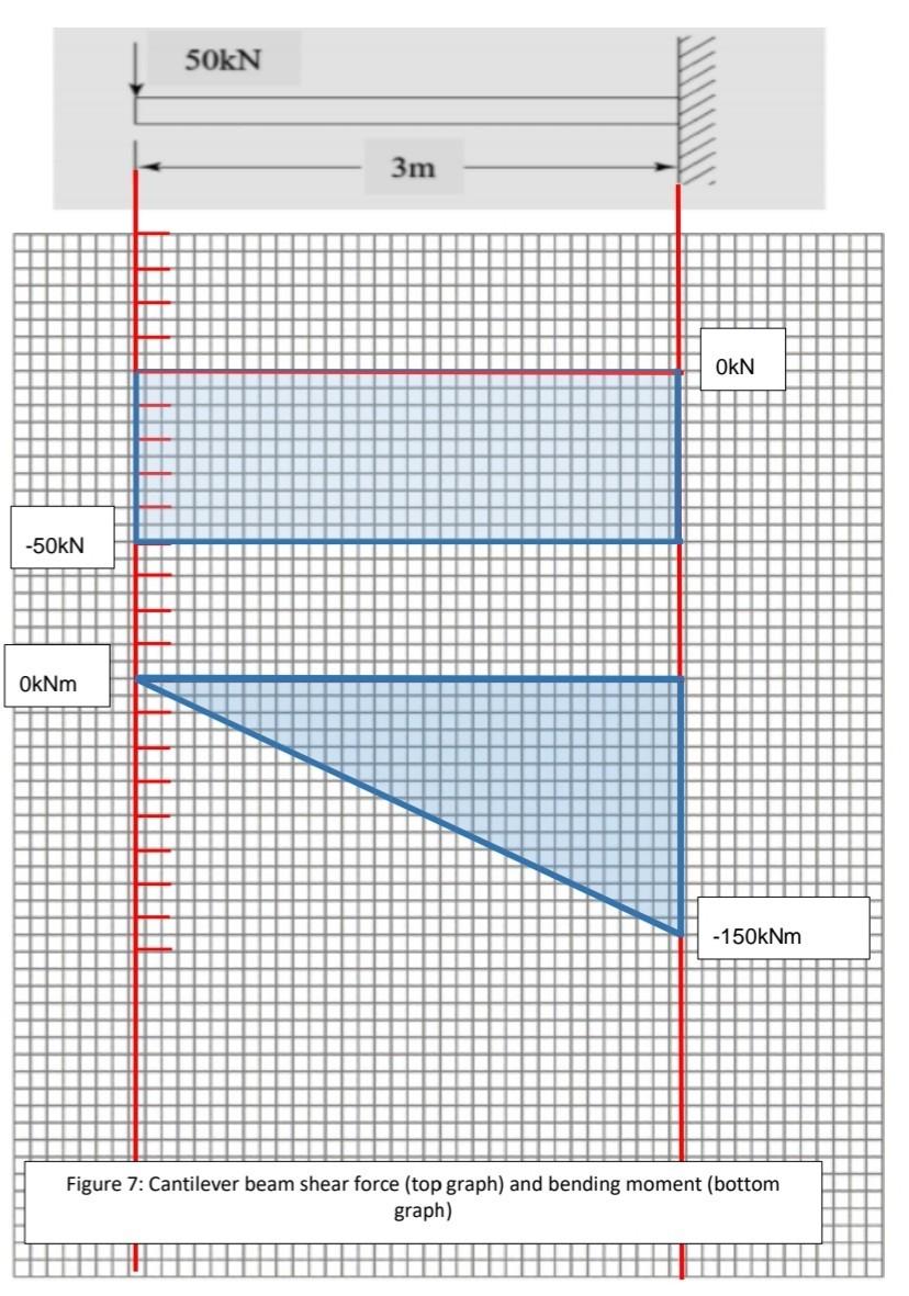 Solved Hi The first diagram is the shear force and bending | Chegg.com
