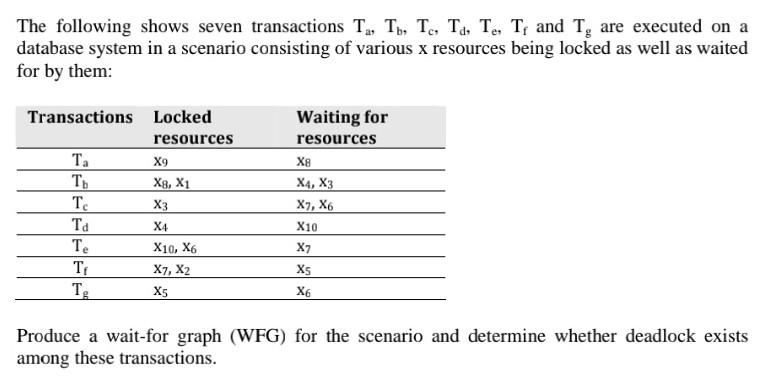 Solved The following shows seven transactions Ta, | Chegg.com