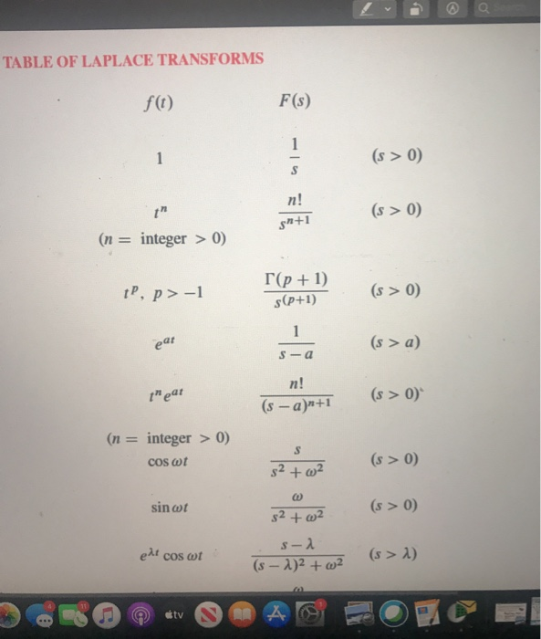 Solved Problem 5. Find the inverse transform of the function | Chegg.com