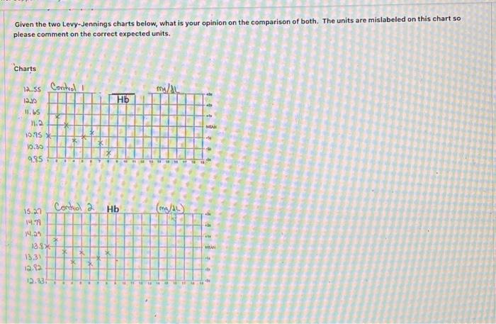 Solved Given the two Levy-Jennings charts below, what is | Chegg.com