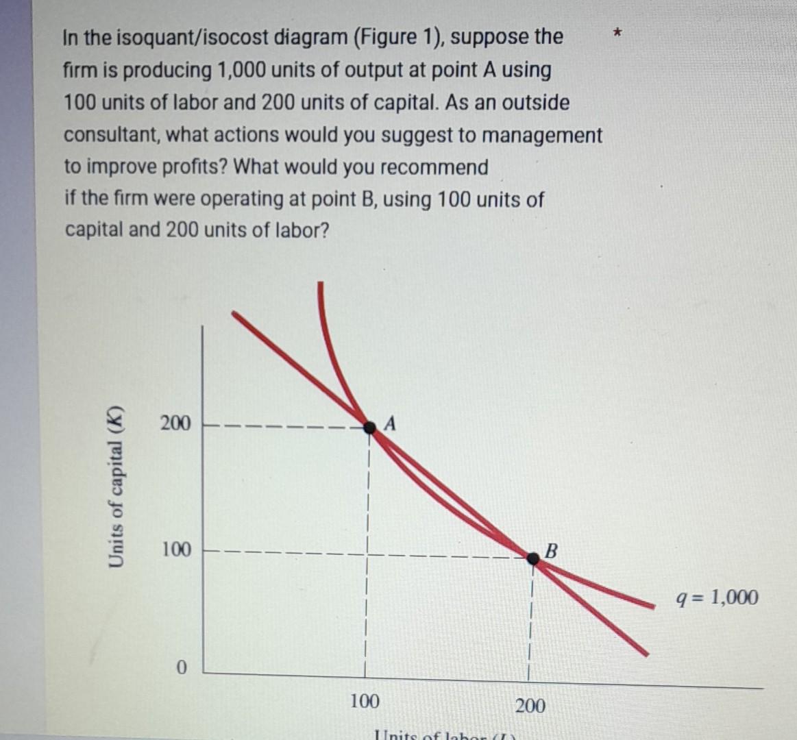 Solved In the isoquant/isocost diagram (Figure 1), suppose | Chegg.com