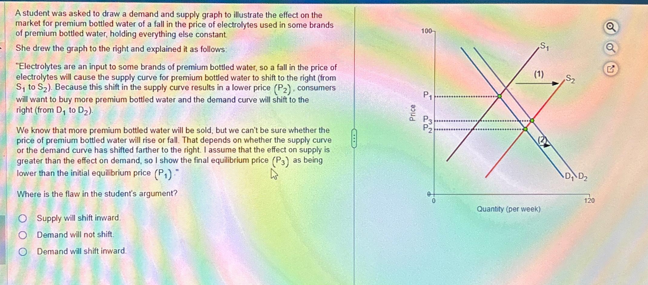 Solved A student was asked to draw a demand and supply graph | Chegg.com