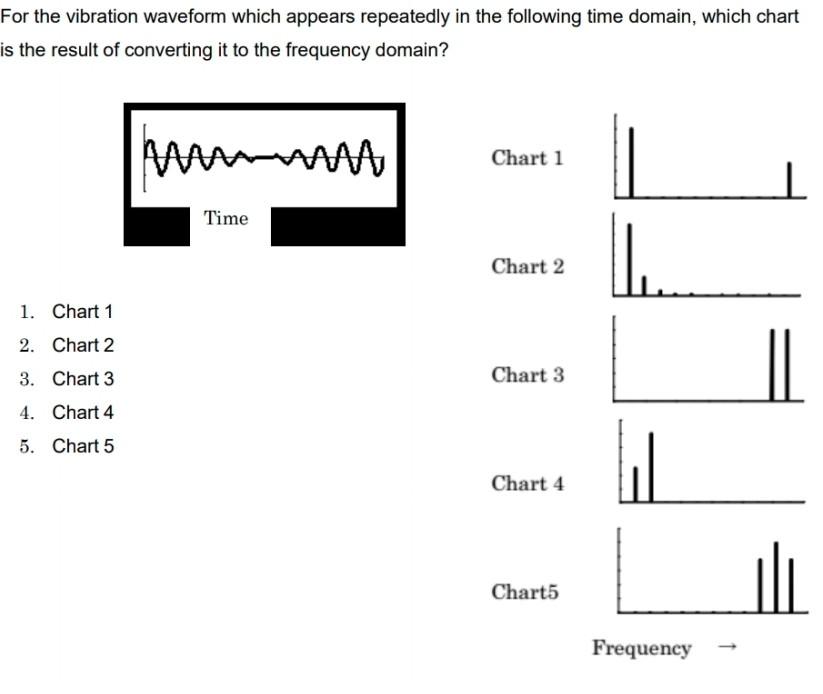 Solved For the vibration waveform which appears repeatedly | Chegg.com