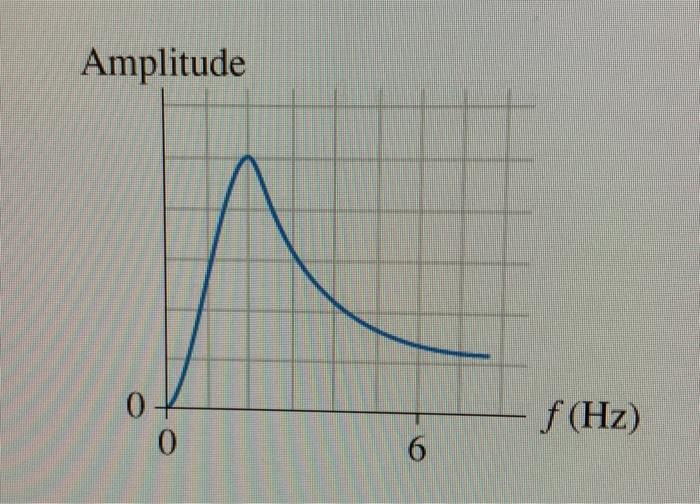 Solved Your car rides on springs, so it will have a natural | Chegg.com