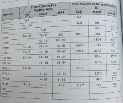 \table[[,\table[[Ercent passing (%)],[Grading | Chegg.com