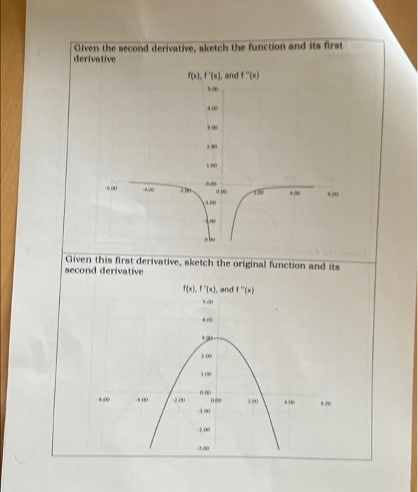 Solved Oiven the second derivative, sketch the function and | Chegg.com