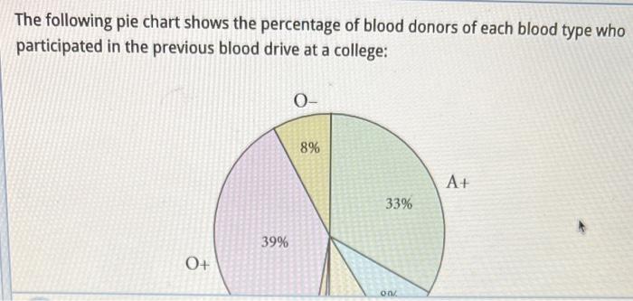 Solved The following pie chart shows the percentage of blood | Chegg.com