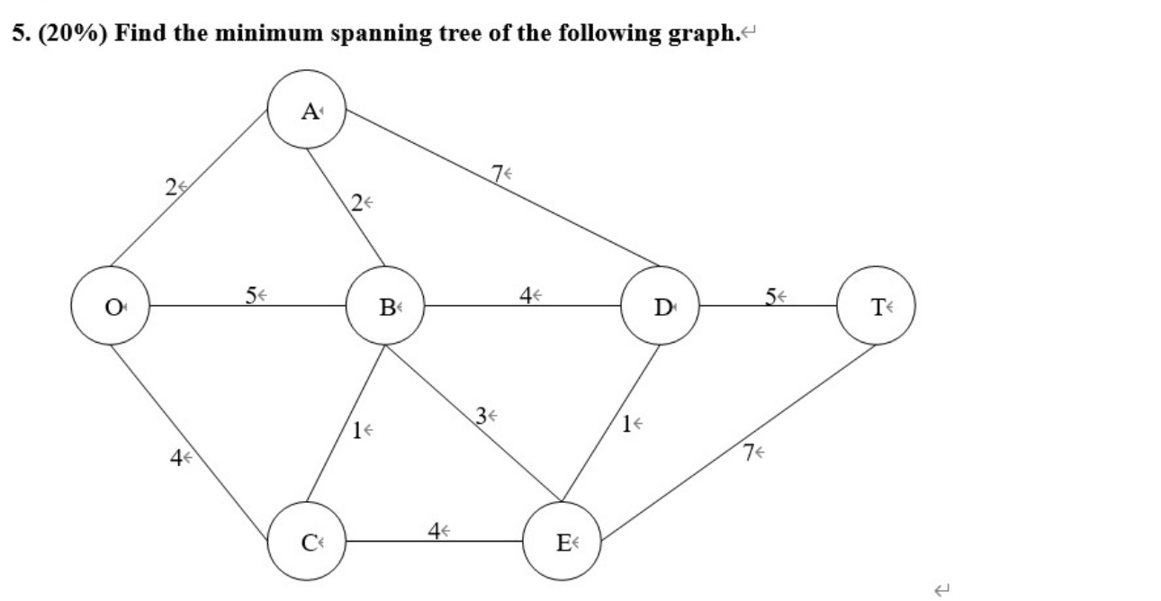 Solved (20%) ﻿Find the minimum spanning tree of the | Chegg.com