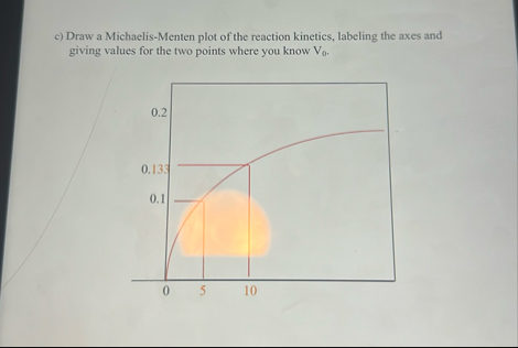 Solved c) ﻿Draw a Michaelis-Menten plot of the reaction | Chegg.com