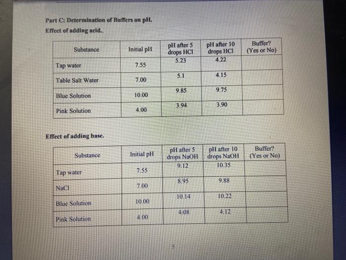 Part C: Determination of Buffers on pH. Effect of | Chegg.com