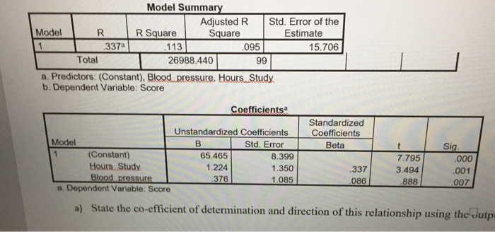 Solved Model Summary Adjusted R Std. Error of the Model R R | Chegg.com