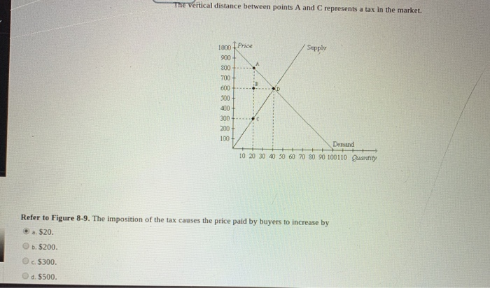 Solved Refer to Figure 8 - 9 . The imposition of the tax | Chegg.com